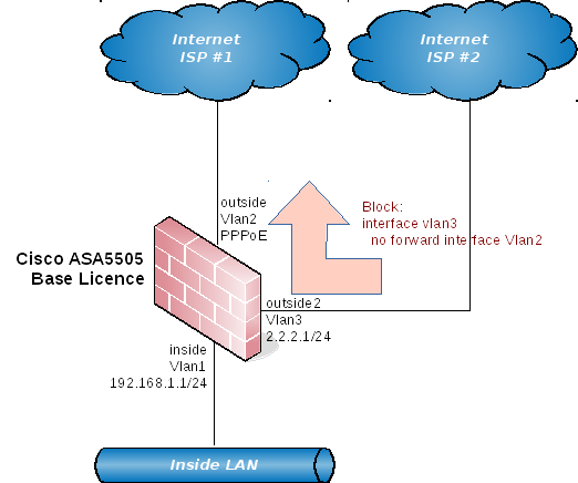 Cisco ASA 5505 – Dual Internet Connections with a Base Licence – Crypt ...